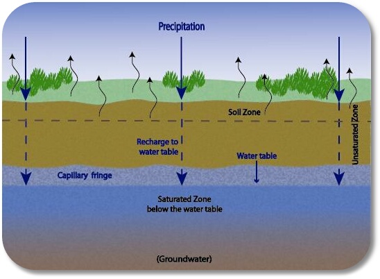 Groundwater > Subsurface Water